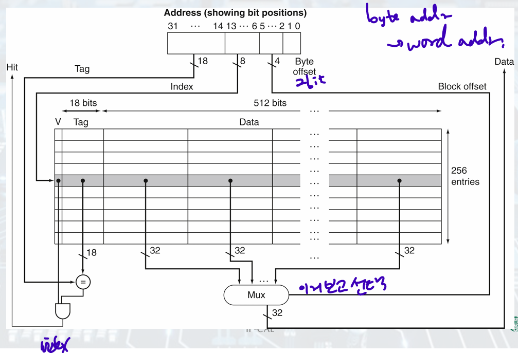 [CA] CH5. Exploiting Memory Hierarchy