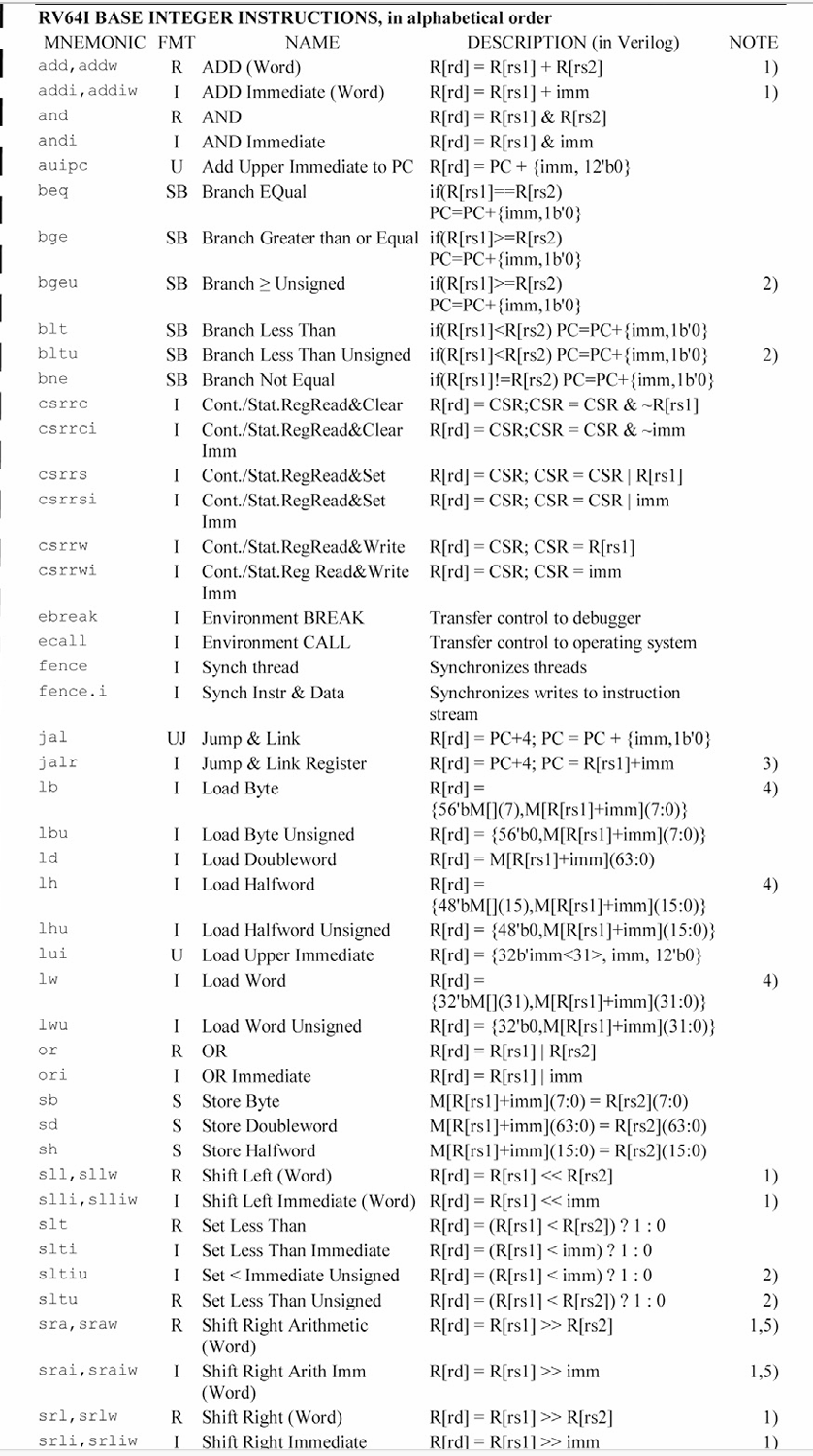 [CA] CH2. Instructions: Language of the Computer