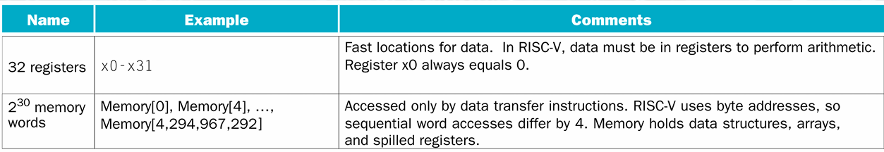 [CA] CH2. Instructions: Language of the Computer
