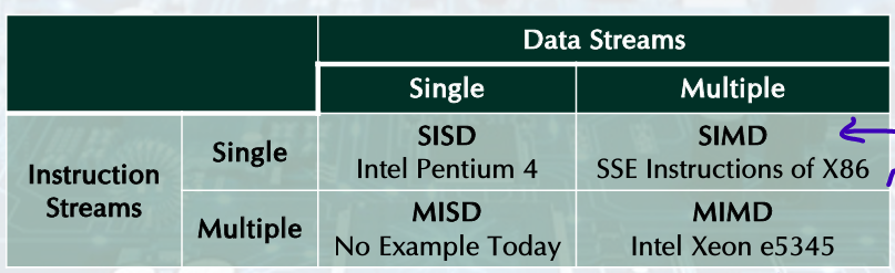 [CA] CH6. Parallel Processors from Client to Cloud