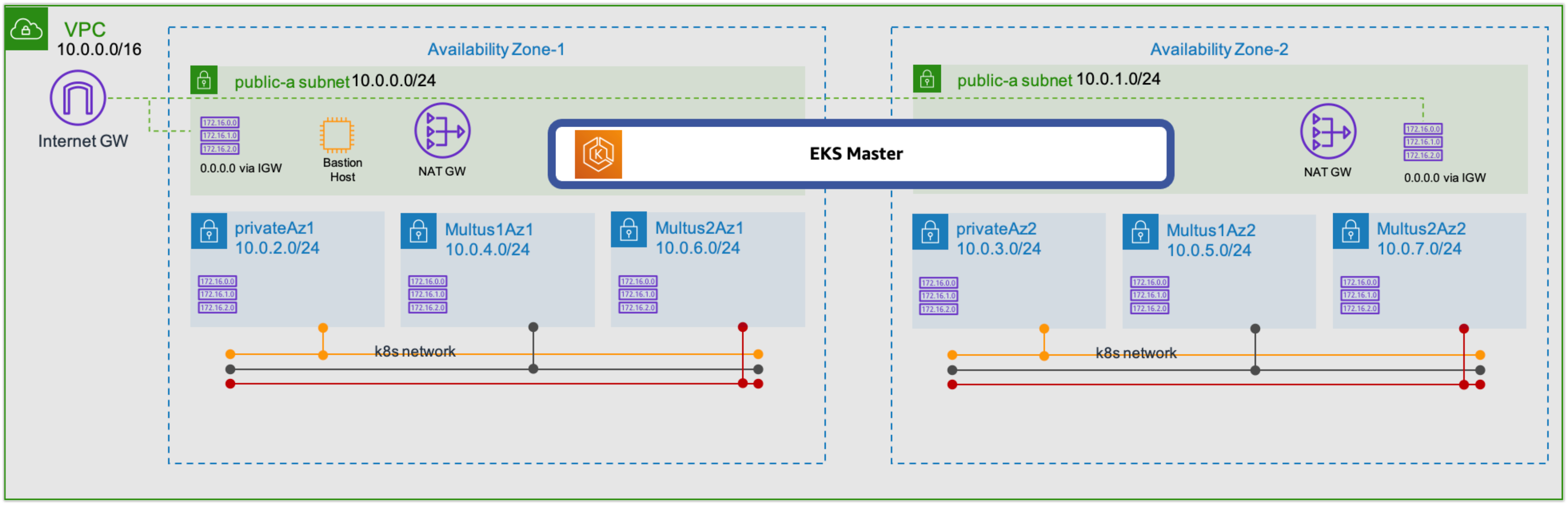[Kubernetes] Amazon EKS 클러스터에서 Multus CNI 설정하기