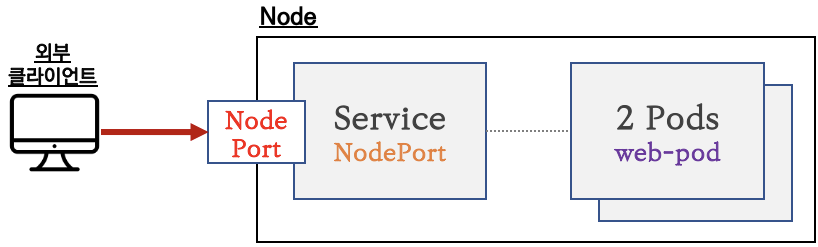 [Kubernetes] Service (ClusterIP & NodePort) 이해하기