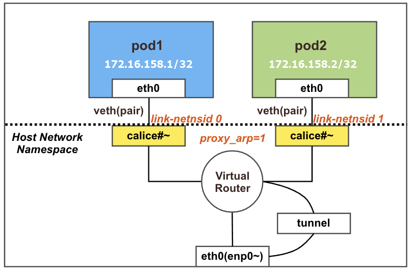 [Kubernetes] Calico CNI 동작원리 이해하기