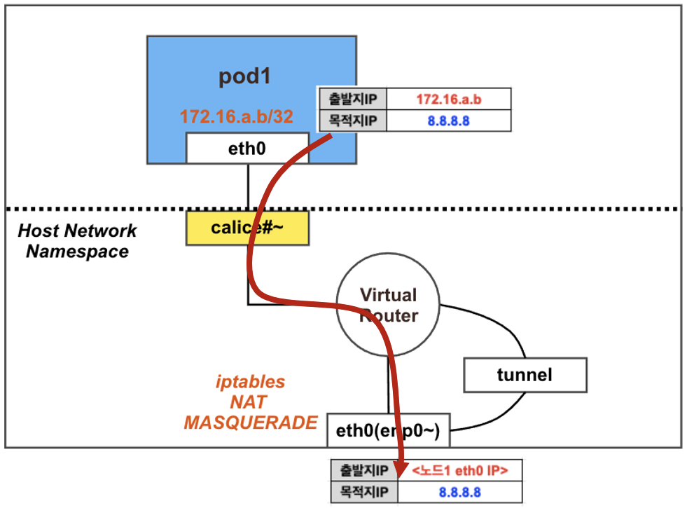 [Kubernetes] Calico CNI 동작원리 이해하기