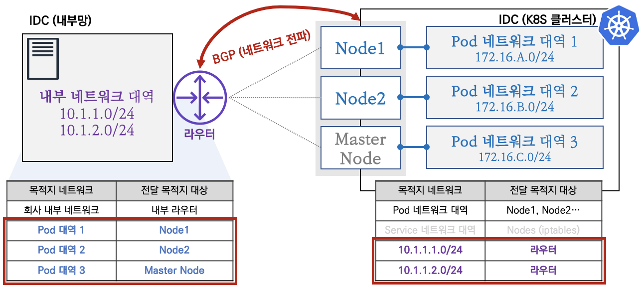 [Kubernetes] Calico CNI 동작원리 이해하기