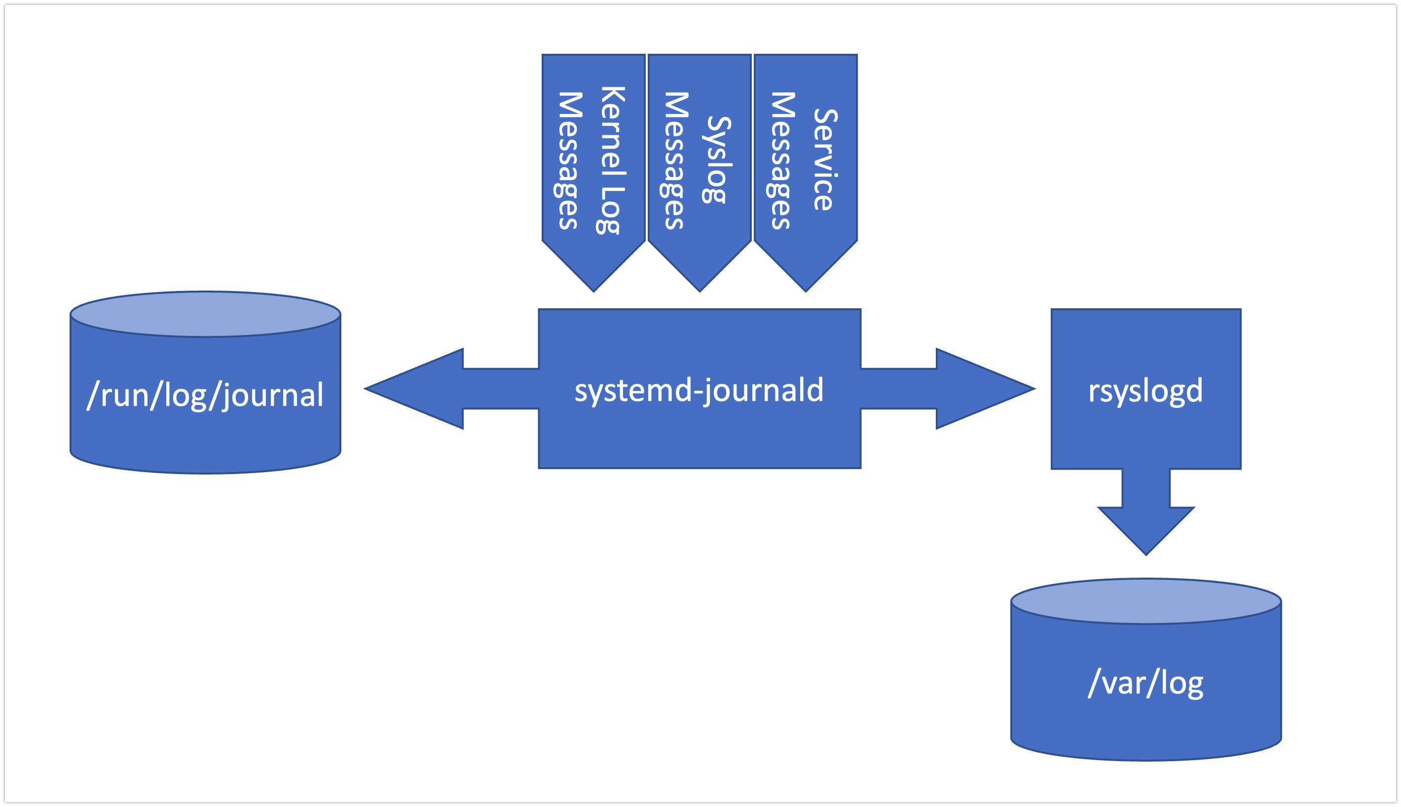 [Linux] Logrotate를 이용하여 로그 관리하기