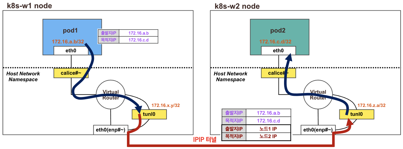 [Kubernetes] Calico CNI 동작원리 이해하기