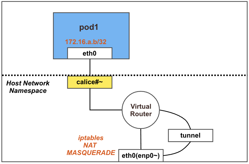 [Kubernetes] Calico CNI 동작원리 이해하기