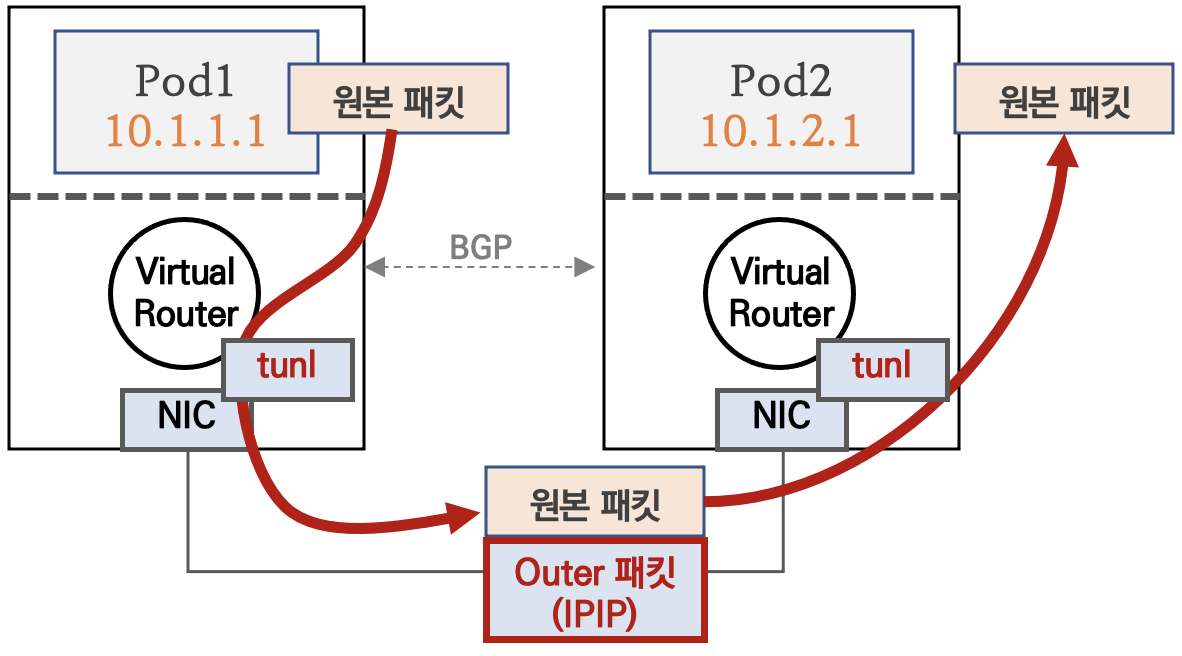 [Kubernetes] Calico CNI 동작원리 이해하기