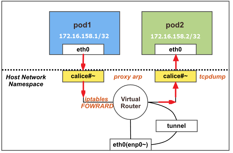 [Kubernetes] Calico CNI 동작원리 이해하기