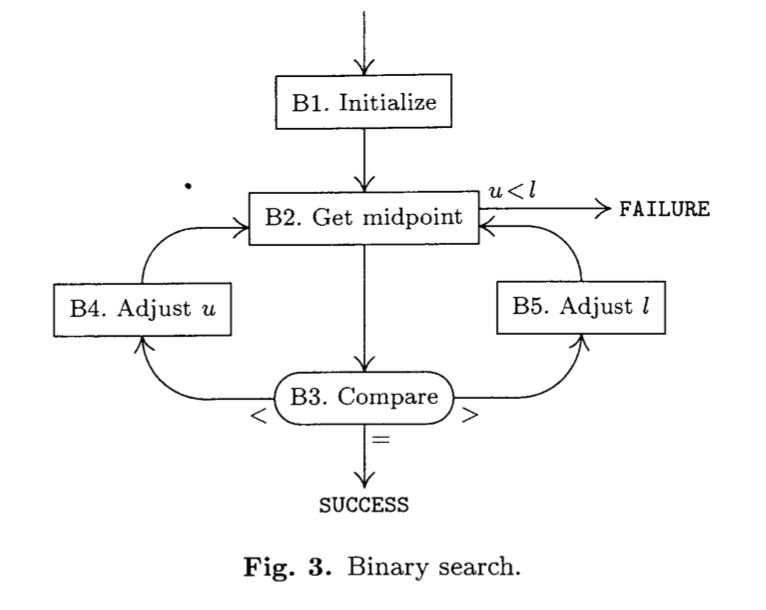 Binary Search Algorithm 이진 검색