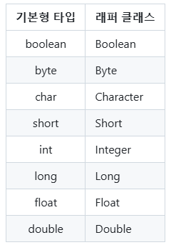 Wrapper Class - Auto-Boxing & Unboxing