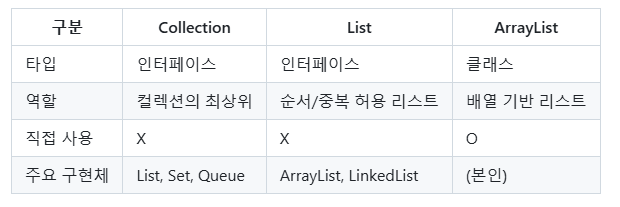 20250703 - 학습일지 - ArrayList