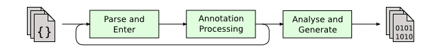 Annotation Processor