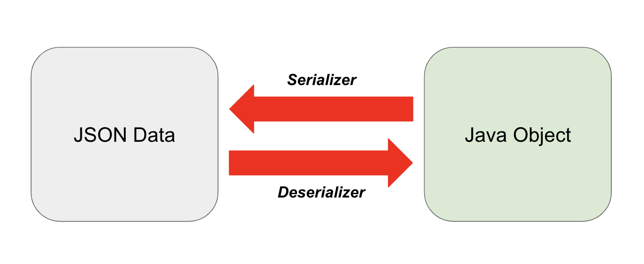 Spring Boot에서의 역직렬화(Deserialize)