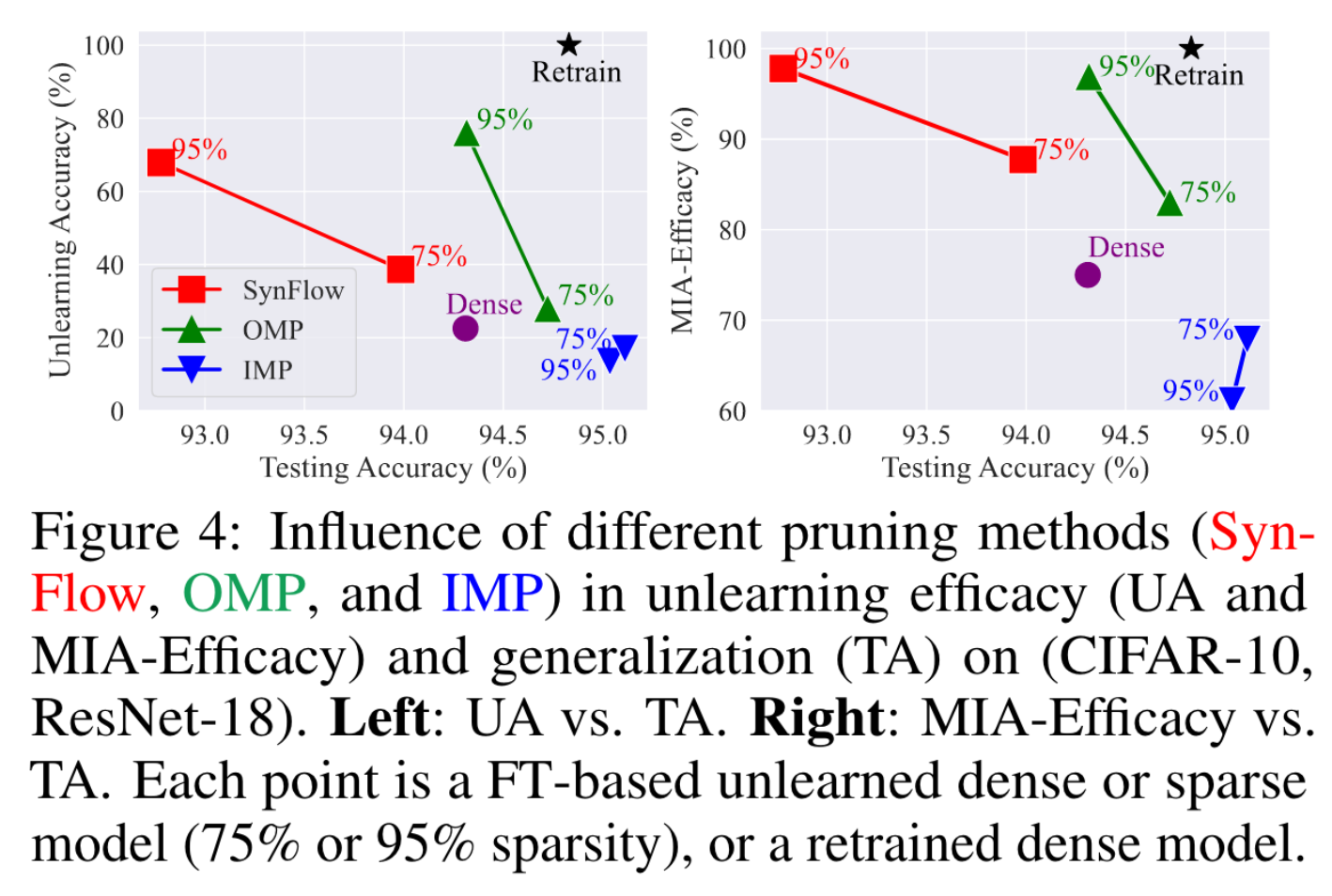 Model Sparsity Can Simplify Machine Unlearning(Jia et al.,NeurIPS23)