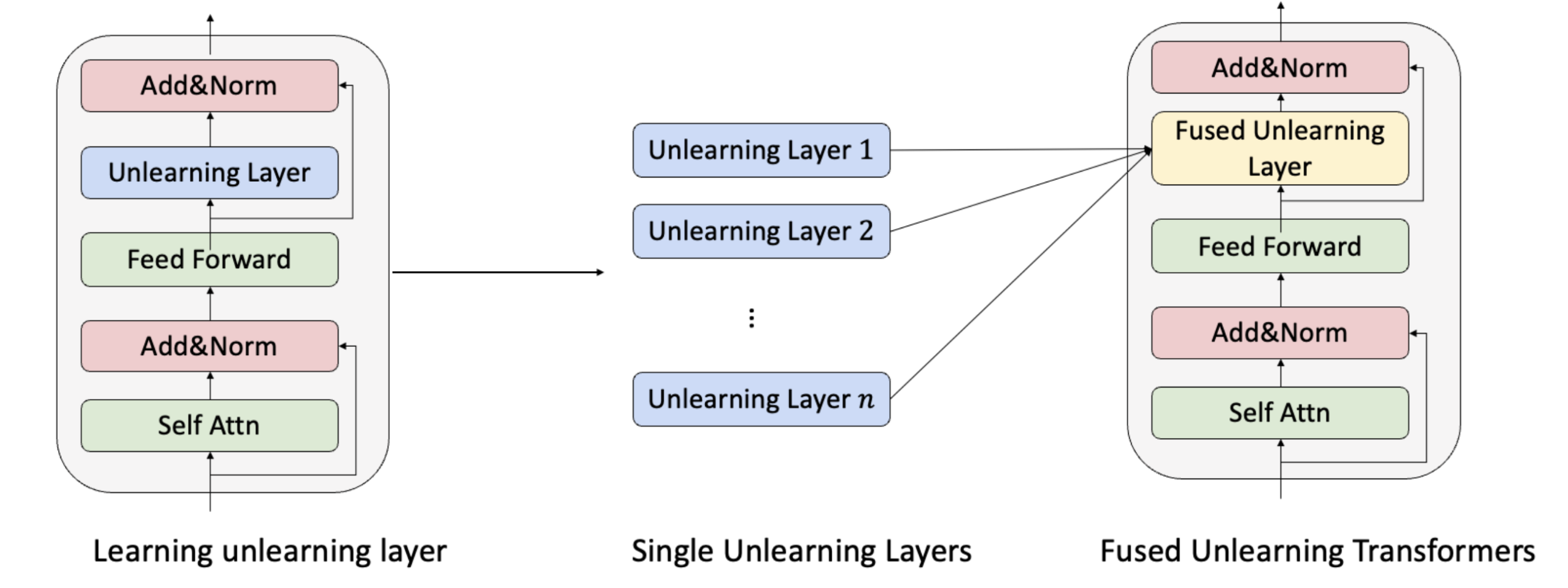 Unlearn What You Want to Forget: Efficient Unlearning for LLMs(Chen&Yang, 2023, ACL)