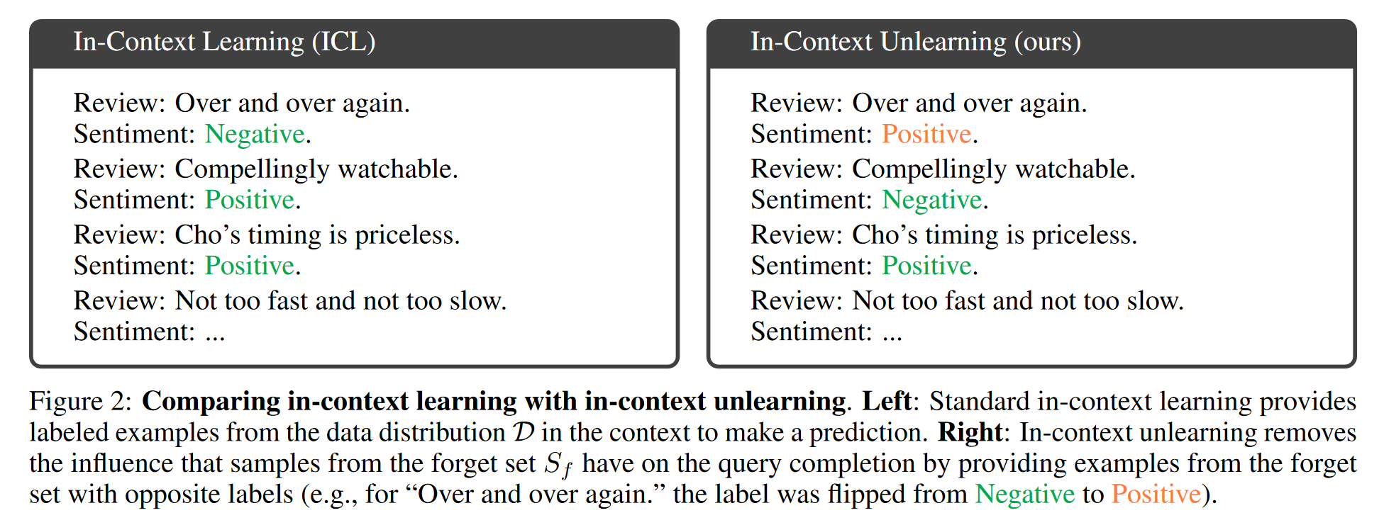 In-Context Unlearning: Language Models as Few shot Unlearners (Pawelczyk et el., 2023)