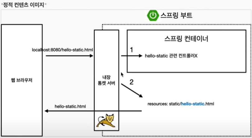 스프링 입문 코드로 배우는 스프링 부트 웹 Mvc Db 접근 기술 