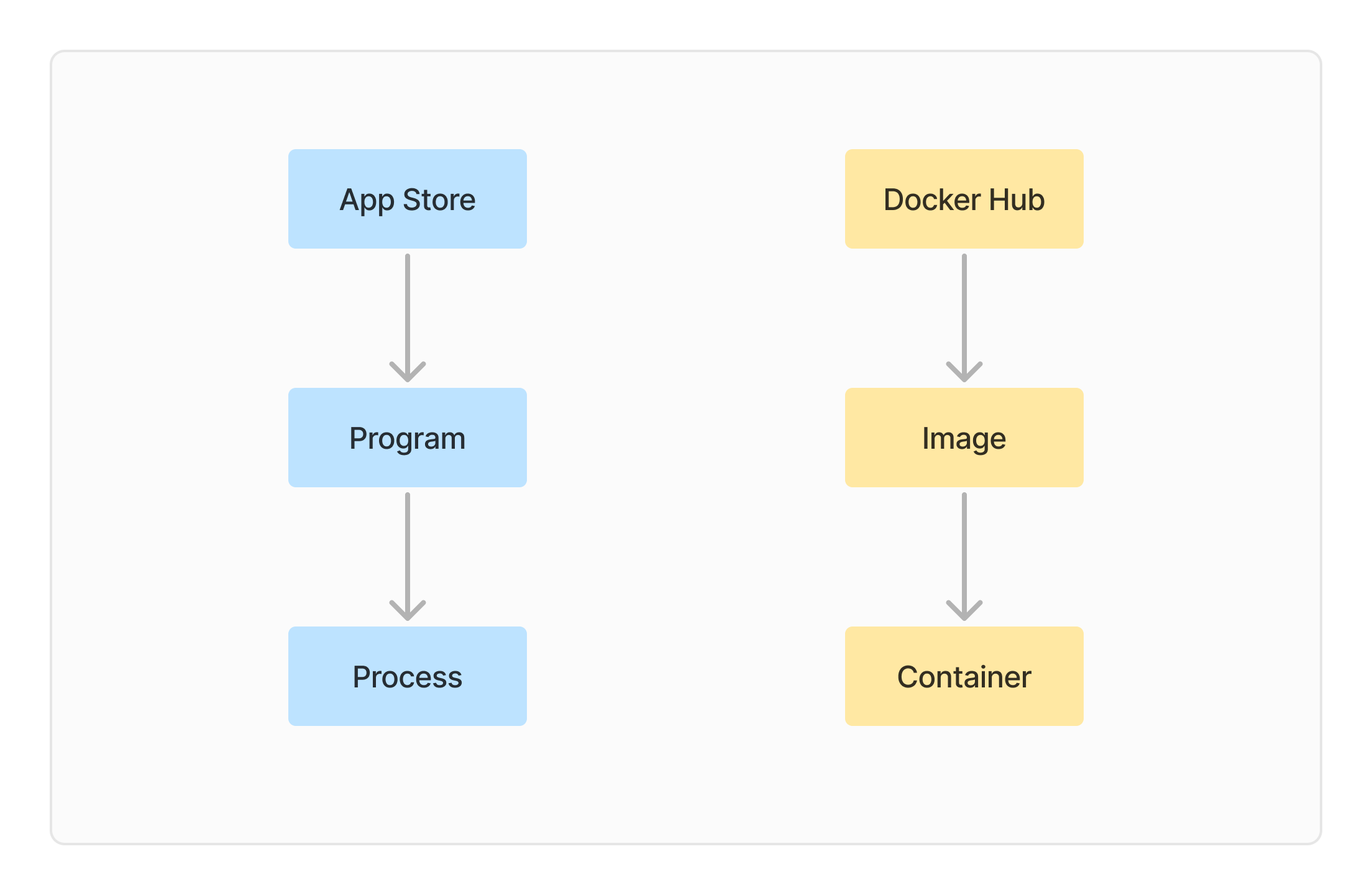 [Docker] 도커에 대해 알아보자 - pull, rmi, run, stop, start, rm 등