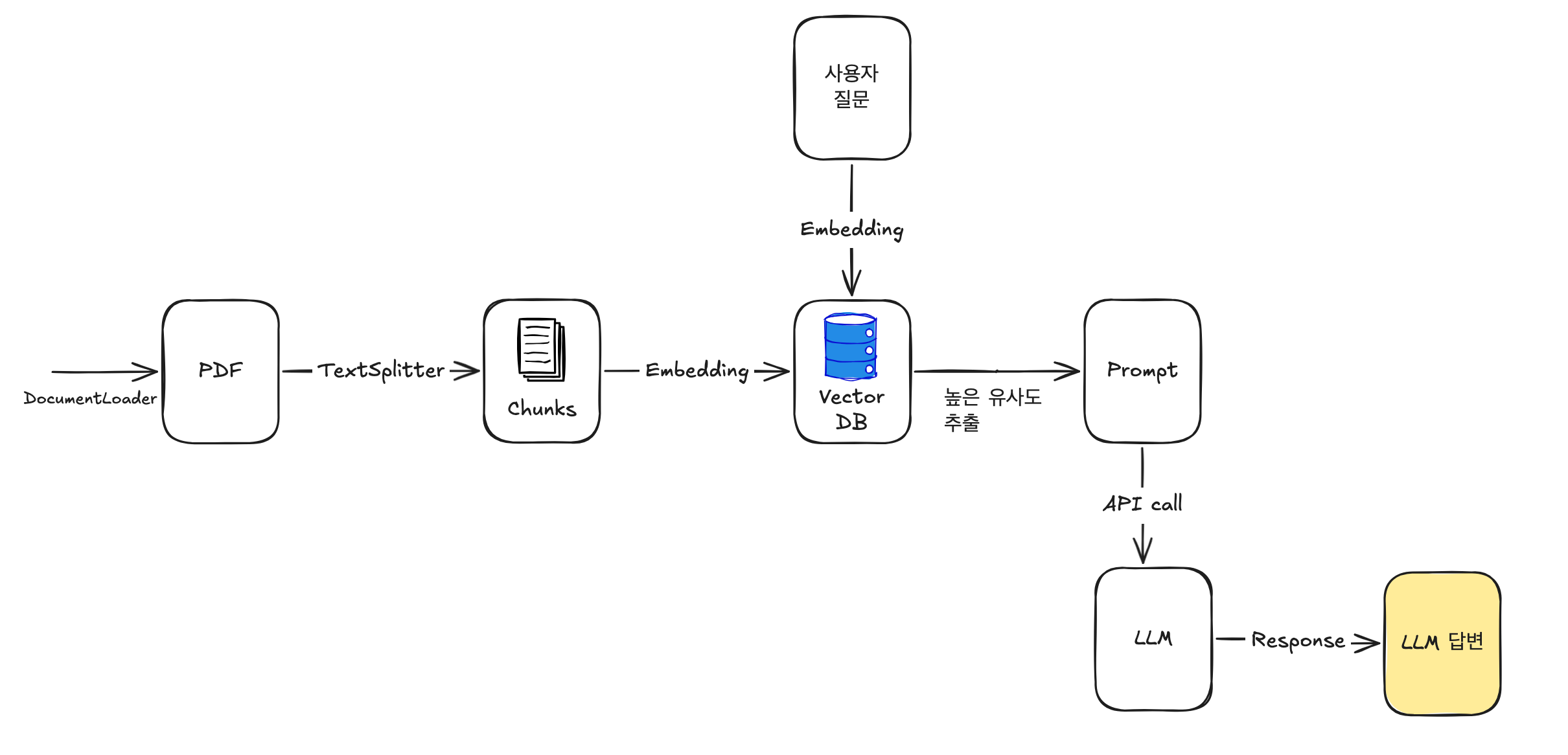 [LangChain] 랭체인 활용해 챗봇 만들기 - Text Splitter