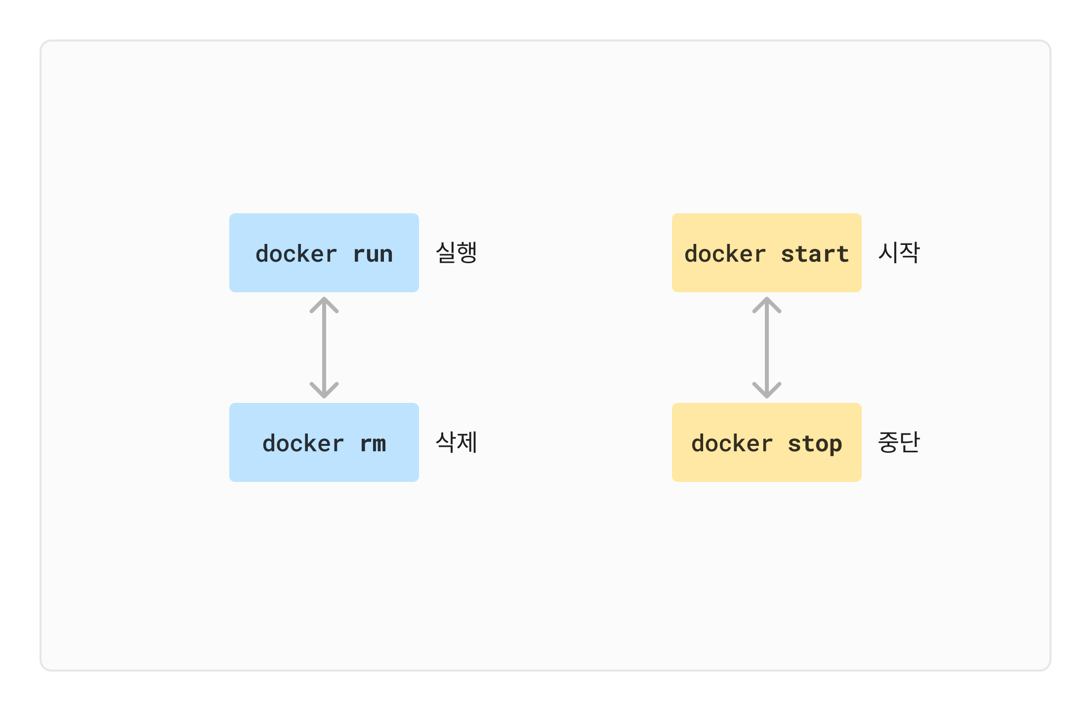 [Docker] 도커에 대해 알아보자 - pull, rmi, run, stop, start, rm 등
