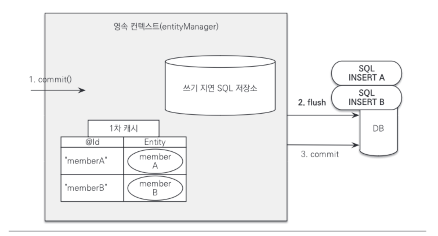 [JPA] JPA의 엔티티 관리와 영속성 컨텍스트