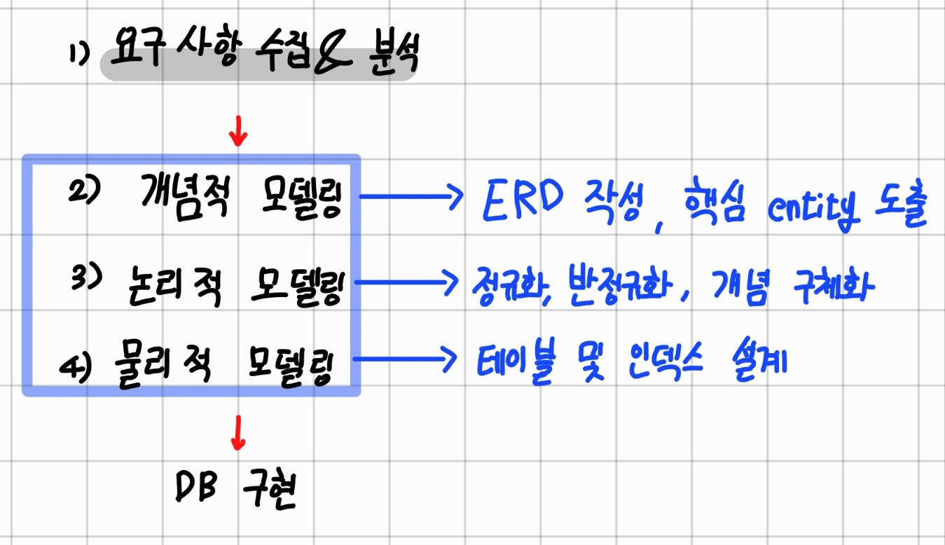 Sqld Sqld 38회 기출 풀이 정리