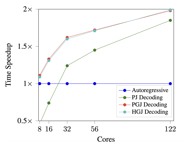 [paper review] Accelerating Transformer Inference for Translation via Parallel Decoding