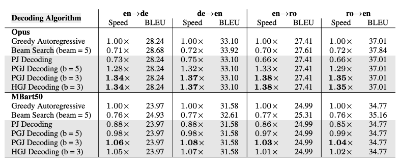 [paper Review] Accelerating Transformer Inference For Translation Via
