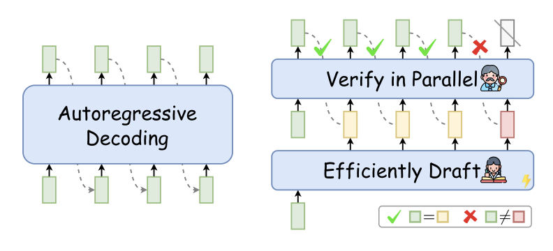 [paper Review] Unlocking Efficiency In Large Language Model Inference