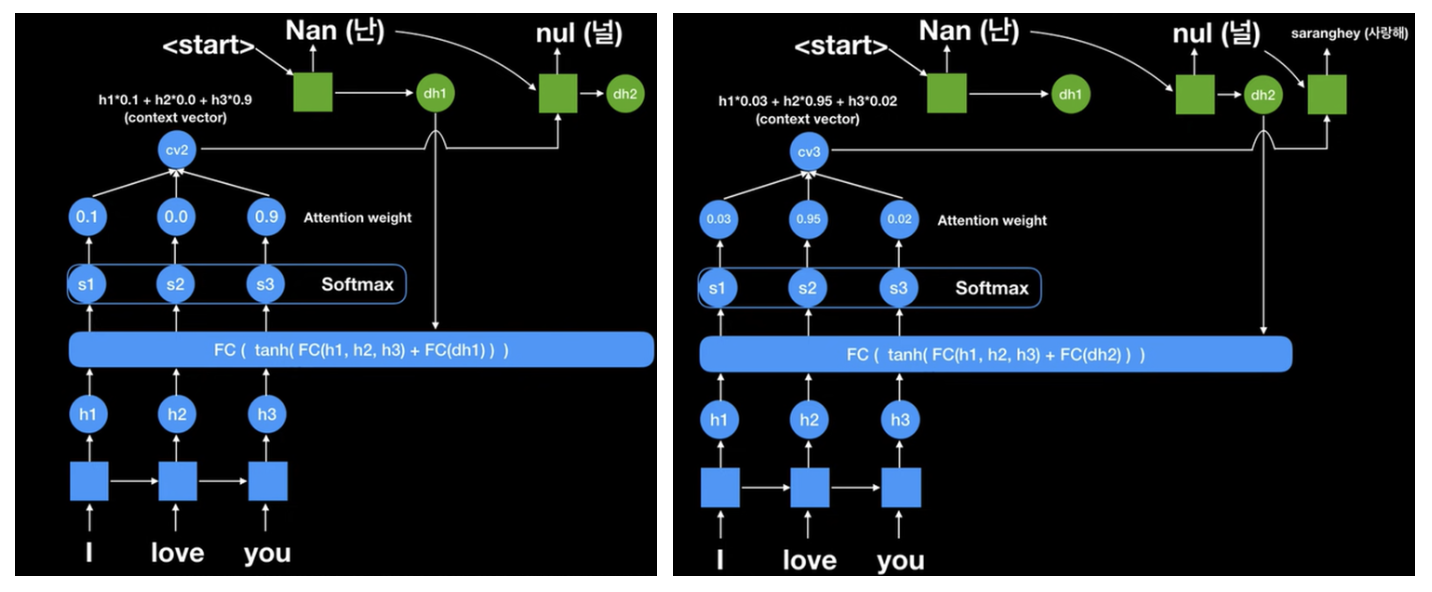 RNN, attention, transformer