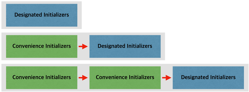 Swift - Initialization(클래스 초기화)