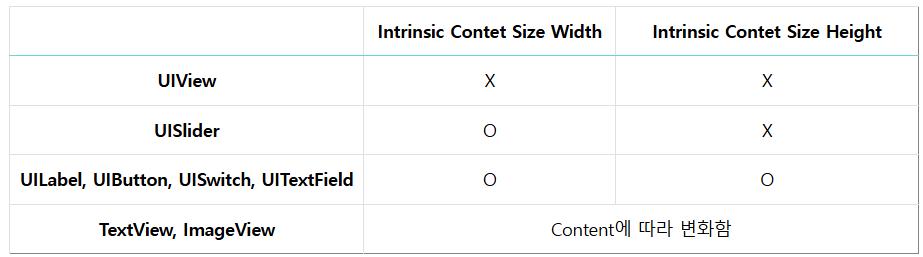 Swift - Intrinsic Content Size, Priority