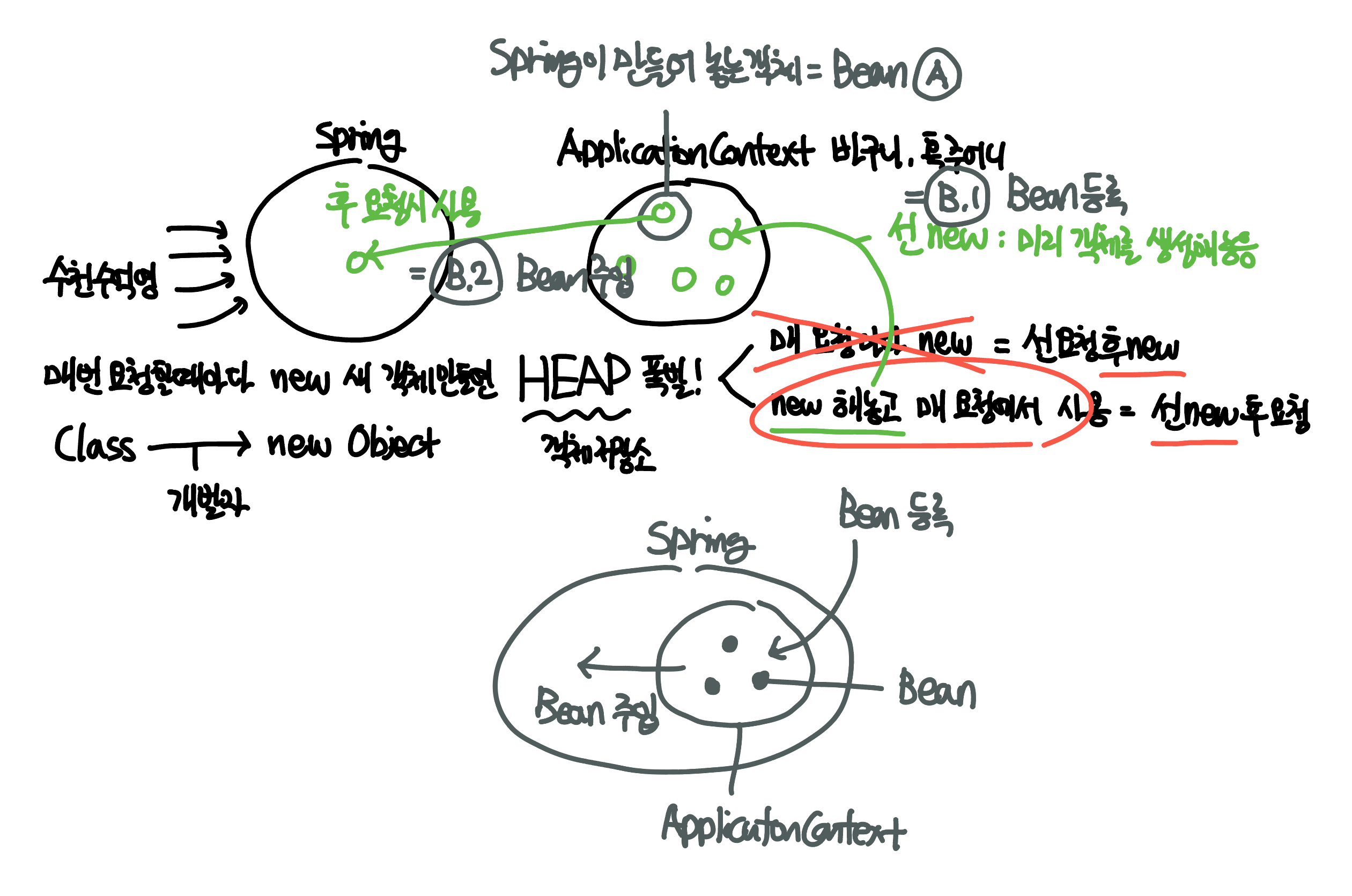 Spring Bean 원리 Applicationcontext 와 Bean 등록과 주입 방법