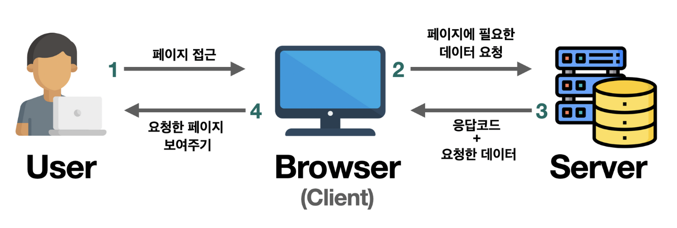 Justcode WEEK 2 - 웹 서버 통신 client server