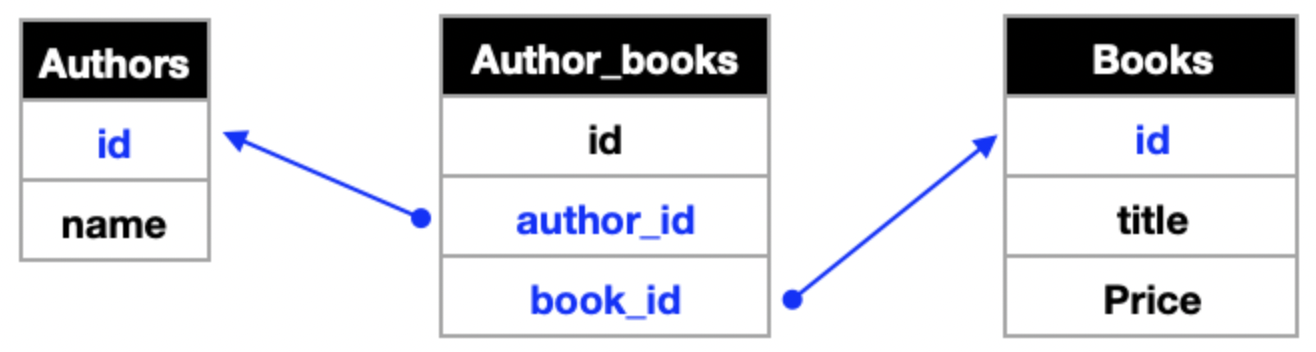 Justcode WEEK 2 - Database & schema modeling