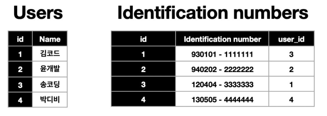 Justcode WEEK 2 - Database & schema modeling