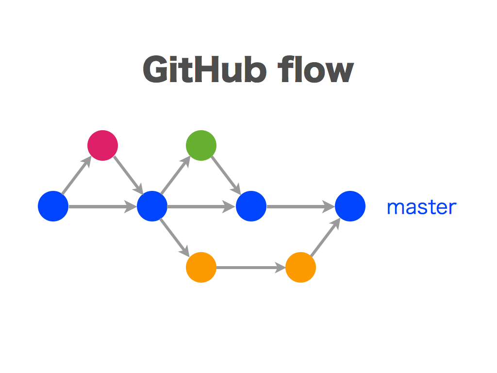 [Git] Git flow, Github flow