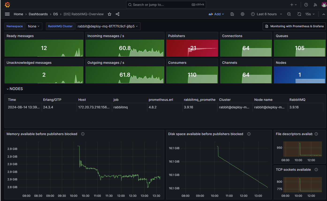 [K8S] RabbitMQ 컨테이너를 위한 Grafana 대시보드