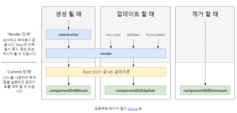 TIL 25 | [React] Lifecycle & 조건부 렌더링