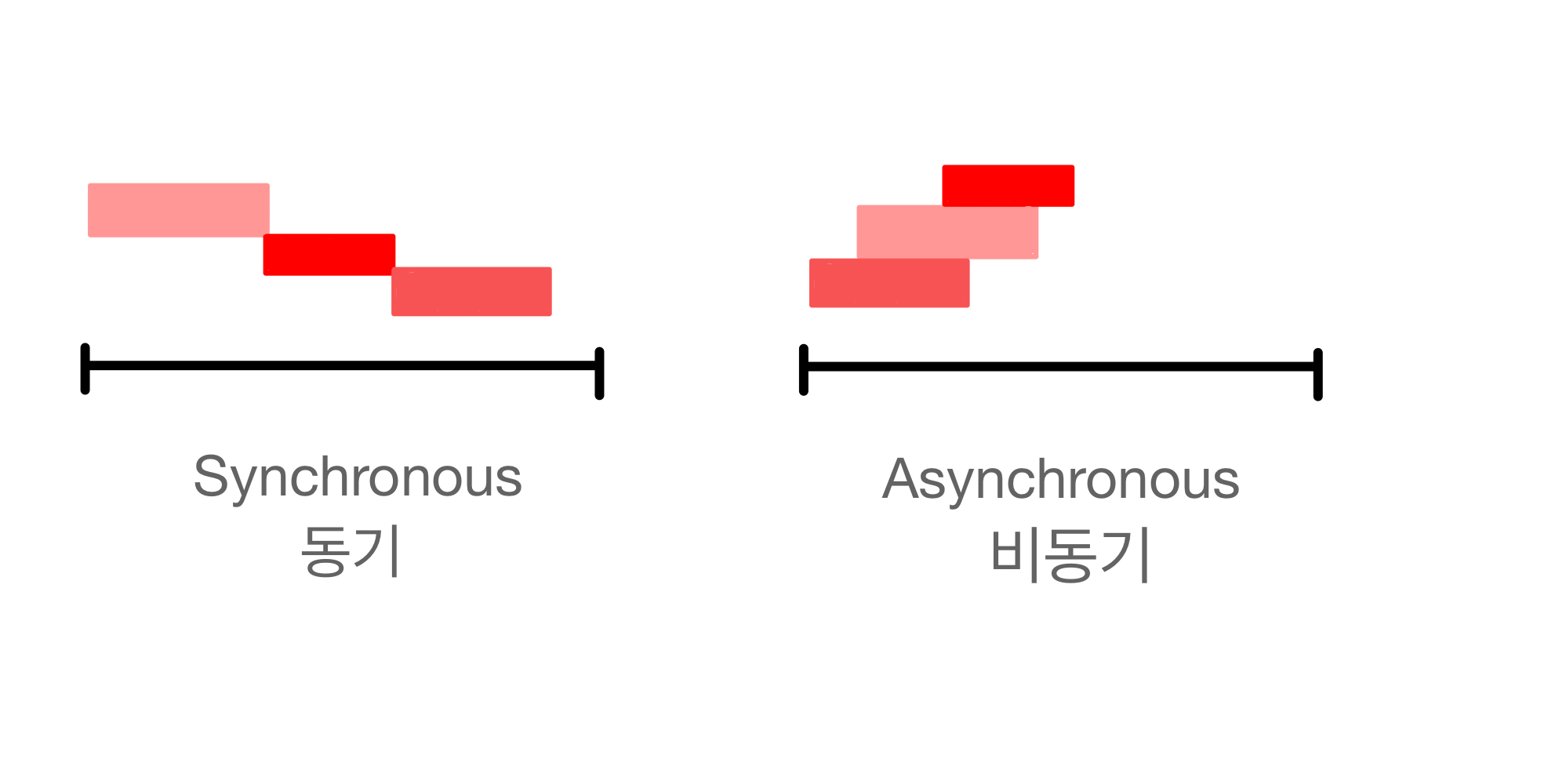 Flutter 비동기 프로그래밍 Async Await Futures