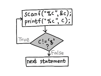 [CodeUp 기초 100제 JAVA] 1079 원하는 문자가 입력될 때까지 반복 출력하기