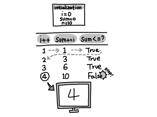 [CodeUp 기초 100제 JAVA] 1080 언제까지 더해야 할까?