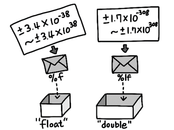 [CodeUp 기초 100제 JAVA] 1029 실수 1개 입력받아 그대로 출력하기2