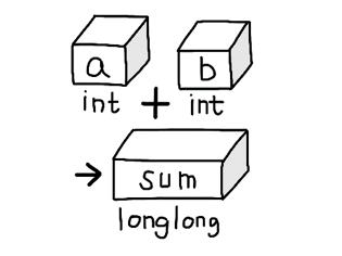 [CodeUp 기초 100제 JAVA] 1039 정수 2개 입력받아 합 출력하기2