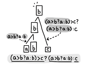[CodeUp 기초 100제 JAVA] 1064 정수 3개 입력받아 가장 작은 수 출력하기