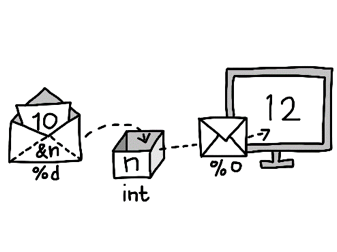 [CodeUp 기초 100제 JAVA] 1031 10진 정수 1개 입력받아 8진수로 출력하기
