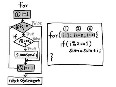 [CodeUp 기초 100제 JAVA] 1078 짝수 합 구하기