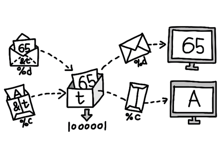 [CodeUp 기초 100제 JAVA] 1036 영문자 1개 입력받아 10진수로 출력하기